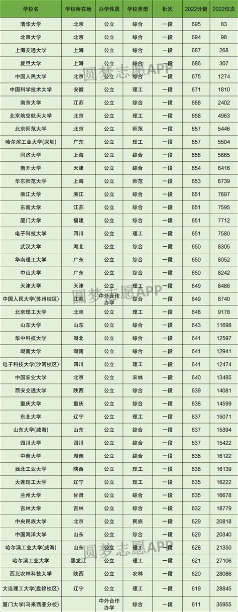 985 211最低录取成绩！浙江多少分能上985和211大学（2023参考） 高考100