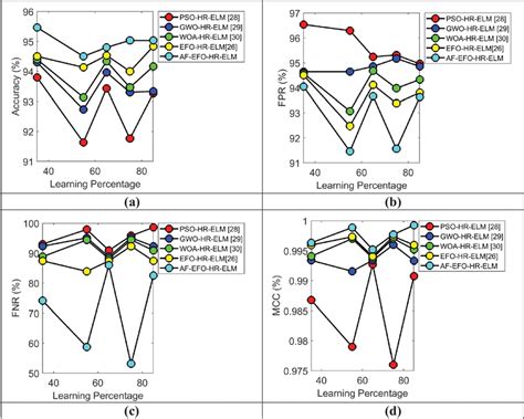 Performance Of The Suggseted Ids For Iot Under Dataset 2 Using