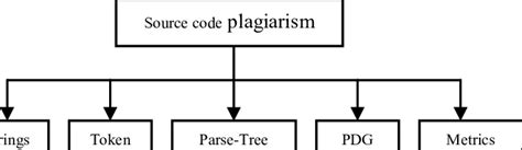 Various Types Of Source Code Plagrarism 1 Strings In This Approach