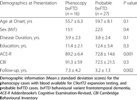 Phenocopy Cases Demographic Details Download Table