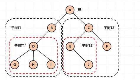 二叉树和树，森林的相互转换 二叉树转换为森林 csdn博客