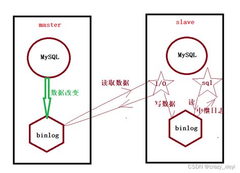 Mysql主从复制 阿里云开发者社区