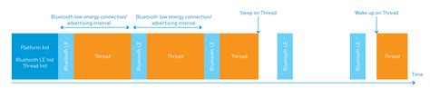 unique thread bluetooth multiprotocol solution with nrf5 sdk for thread