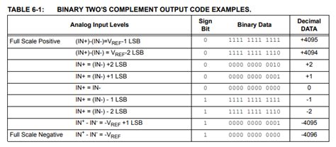 SPI Communication Between MCP3304 ADC And PYNQ Z1 5 By Mizan Support PYNQ