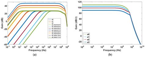 Electronics Free Full Text Reconfigurable Low Power Cmos Amplifier Stages For Broadband