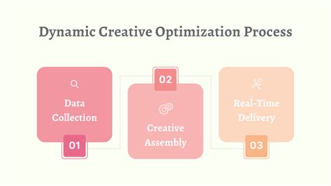 Dynamic Creative Optimization Definition Importance And Examples 99 Robots