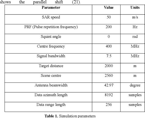 Table 1 From A Modified Range Migration Algorithm For FMCW SAR Signal