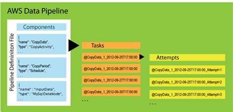 Understanding Aws Data Pipeline Core Concepts And Functionality By