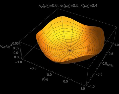 Improved One Loop Effective Potentials Of Two Real Scalar Model The