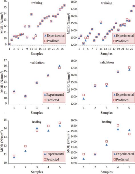 Comparison Of The Experimental Values And The Ann Predicted Values Of Download Scientific