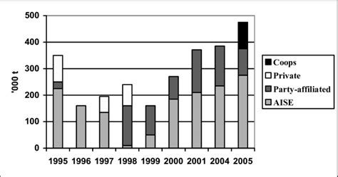 Import Shares By Type Of Importer In Thousand Metric Tons A