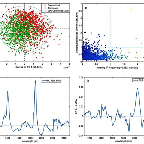 PCA model main results a PC Â PC scores plot b Hotelling T Â Download Scientific