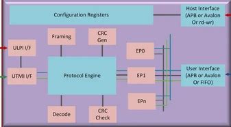 Controller IP Core Development At Best Price In Chennai By Atria Logic Inc ID 14185878612