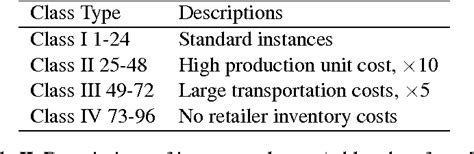 Table Ii From A Two Phase Iterative Heuristic Approach For The