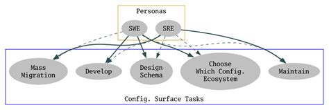Config Management At Scale The Gold Standard Blog