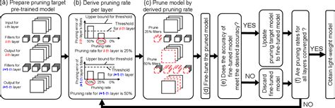 Figure 1 From Automatic Pruning Rate Derivation For Structured Pruning