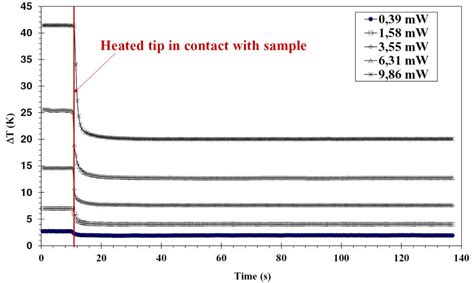 Measured Temperature Gradients Δt As A Function Of Time For Different
