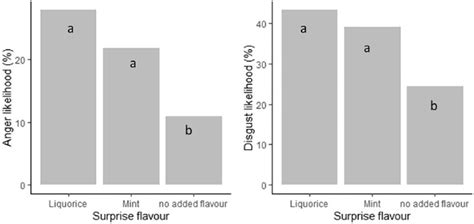 Implicit Basic Emotions As Measured By Facial Decoding For The