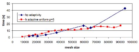 Computational Cost Of The Graph Grammar Based Solver Algorithm Over The
