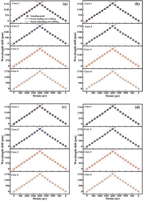 strain fitting curves a node 1 b node 2 c node 3 d node 4