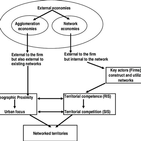 Conceptual Framework Download Scientific Diagram