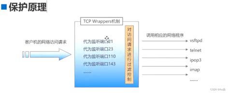 Linux网络SSH协议和TCP Wrappers ssh libwrap so CSDN博客