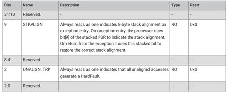 Trivial Errors In Rp2040 Datasheet · Issue 246 · Raspberrypipico Feedback · Github