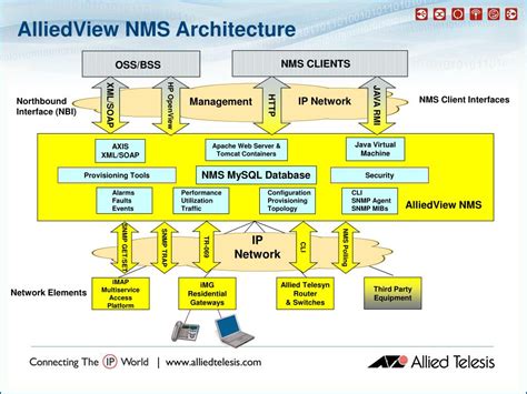 Ppt Allied View Network Management System Nms Powerpoint Presentation Id 4127775