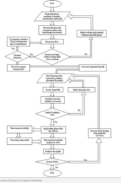 Figure 10 From Psse Based Dynamic Simulation Of Western Regional Grid Of India Semantic Scholar