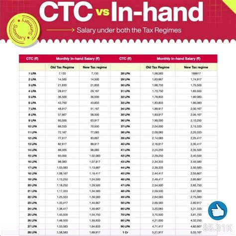 Ankit Shah On Linkedin Budget Impact Quickly Check How Much Your In Hand Increases And How Much