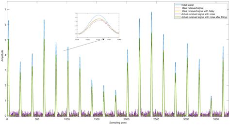 highly precise time compensation algorithm for synchronous communication system based on least