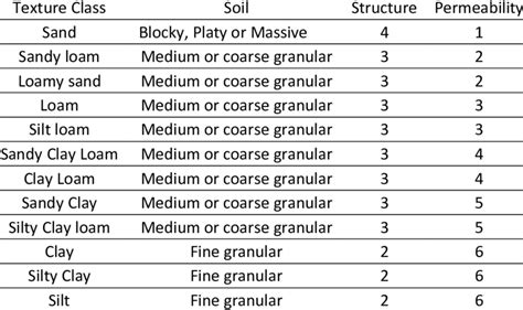 Soil Structure And Permeability Classes Based On Texture Class Download Scientific Diagram Soil Structure And Permeability Classes Based On Texture Class Download Scientific Diagram
