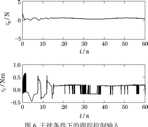 Figure 1 From Sliding Mode Robust Tracking Control For Underactuated Surface Vessels With