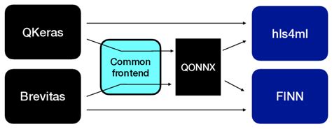 common hls4ml finn fpga codesign workflow based on qonnx download