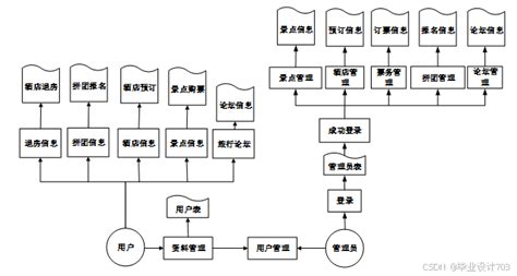 （免费源码）计算机毕业设计必看必学 原创定制程序 Java、php、python、小程序、文案全套、毕设成品等 基于vue框架的旅游平台82070 Csdn博客