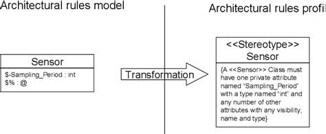 Figure 19 From An Approach For Modelling Architectural Design Rules In Uml And Its Application