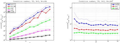 Figure 1 From Polynomial Approximation By Means Of The Random Discrete L2 Projection And