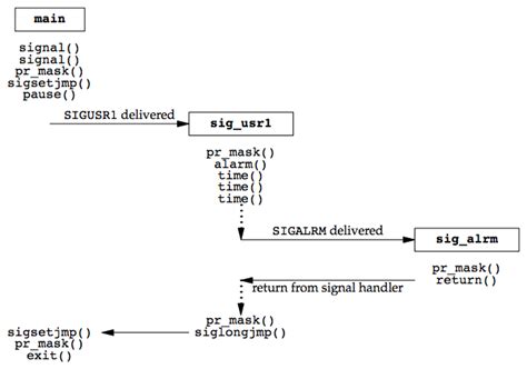 Chapter 10 Signals Shichaos Notes