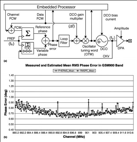Rf Bist Using Samples Of Digital Phase Error An Embedded Processor Download Scientific Diagram