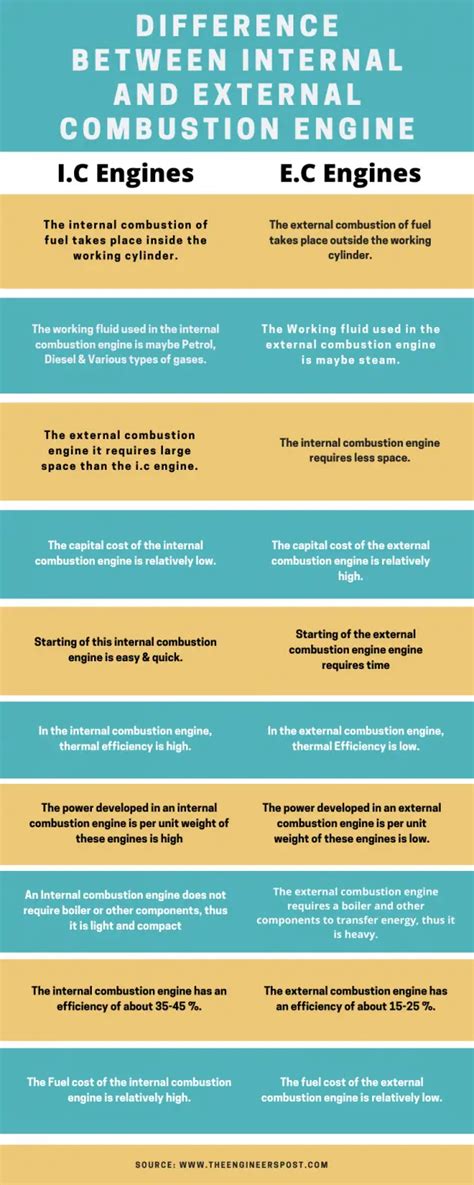 10 Difference Between Internal And External Combustion Engine