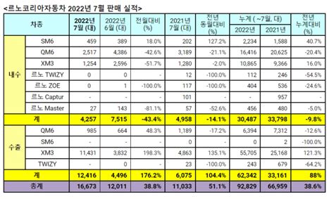 르노코리아 7월 1만6673대 판매전월대비 388↑ 아시아경제