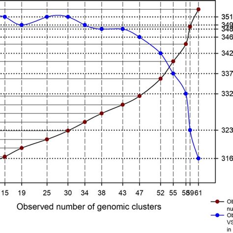The Effect Of Increasing The Level Of Clustering In The Number Of Download Scientific Diagram