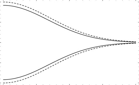 Two Particle Correlation Function Cr The Upper Two Curves Is The