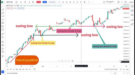 Liquidity Sweep Trading Strategy Smart Money Concept Part 1 Youtube