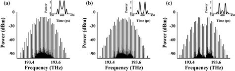 Optical Frequency Comb Spectrum And Respective Periodic Pulse Shape At