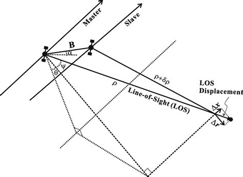 Interferometric Imaging Geometry Where ∆r And ∆x Are Respectively The