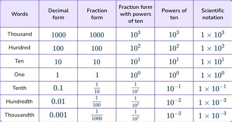 Scientific Notation Math Steps Examples And Questions