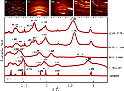 Multiplot Of Xrd Pattern Of Stishovite Observed D Spacing Red Download Scientific Diagram
