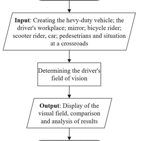 flowchart of numerical simulation based on determination of the driver
