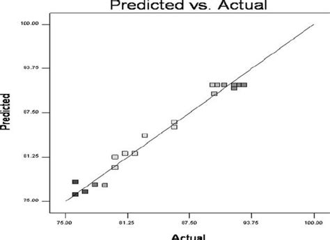 Actual Yield Vs Predicted Yield Download Scientific Diagram